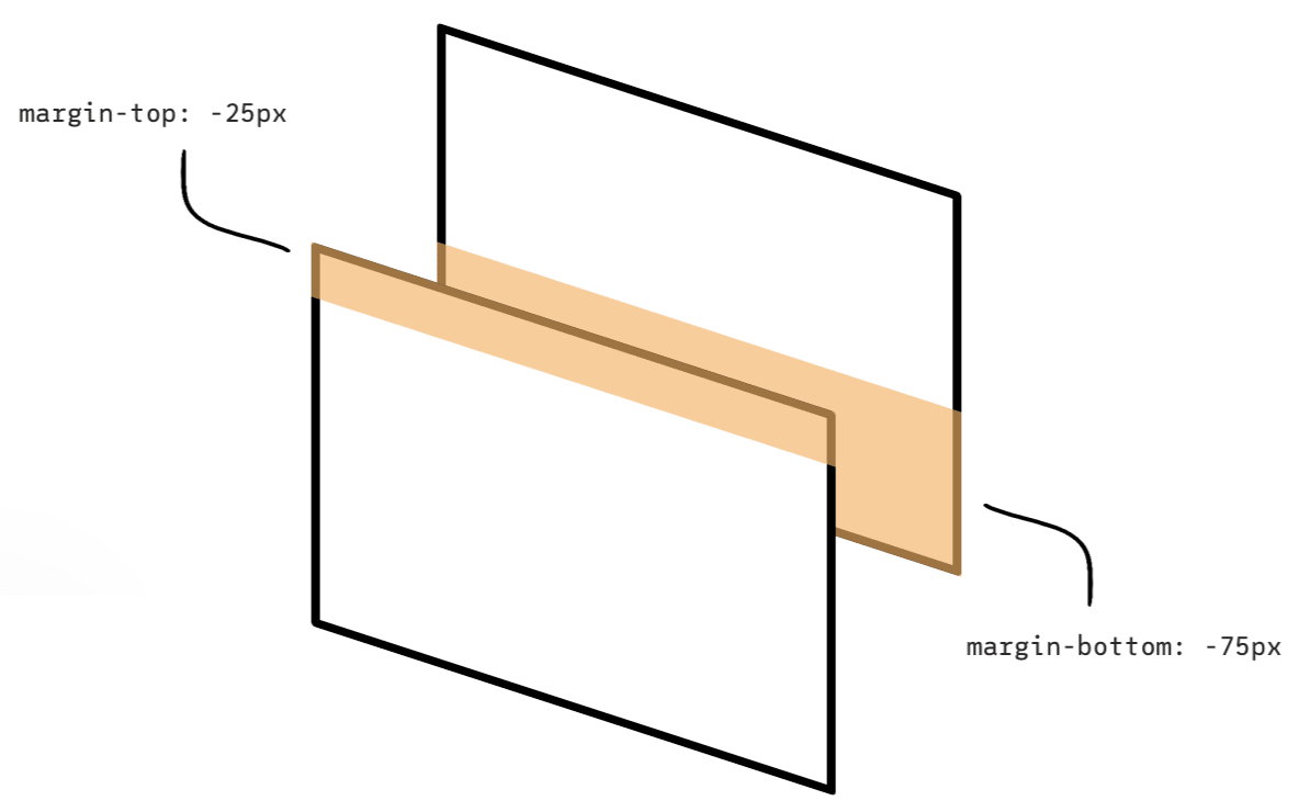 Understanding CSS margin collapse rules | inDev. Journal